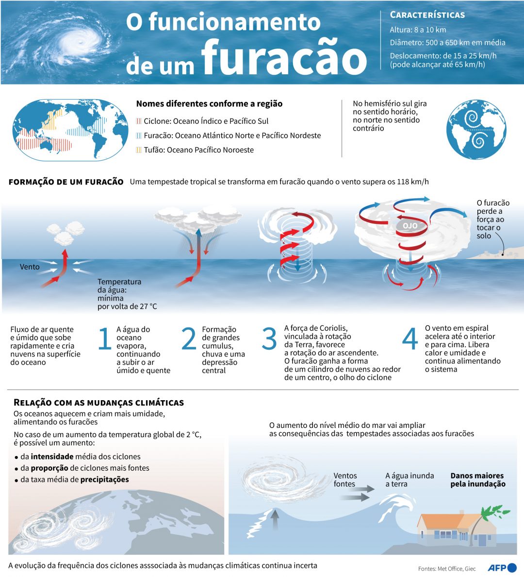 Baixada Santista não foi atingida por um furacão; entenda os motivos